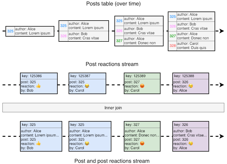 How Kafka Enables Real-Time Stream Processing, Part 1 How Kafka Enables Real-Time Stream Processing, Part 1